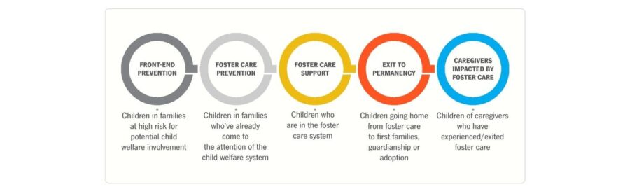 Our Work in Foster Care | Friends Of The Children